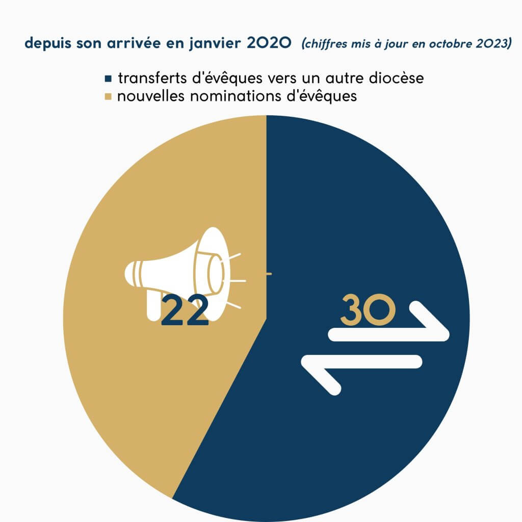 Qu'est-ce qu'un nonce apostolique ? - Église catholique en France